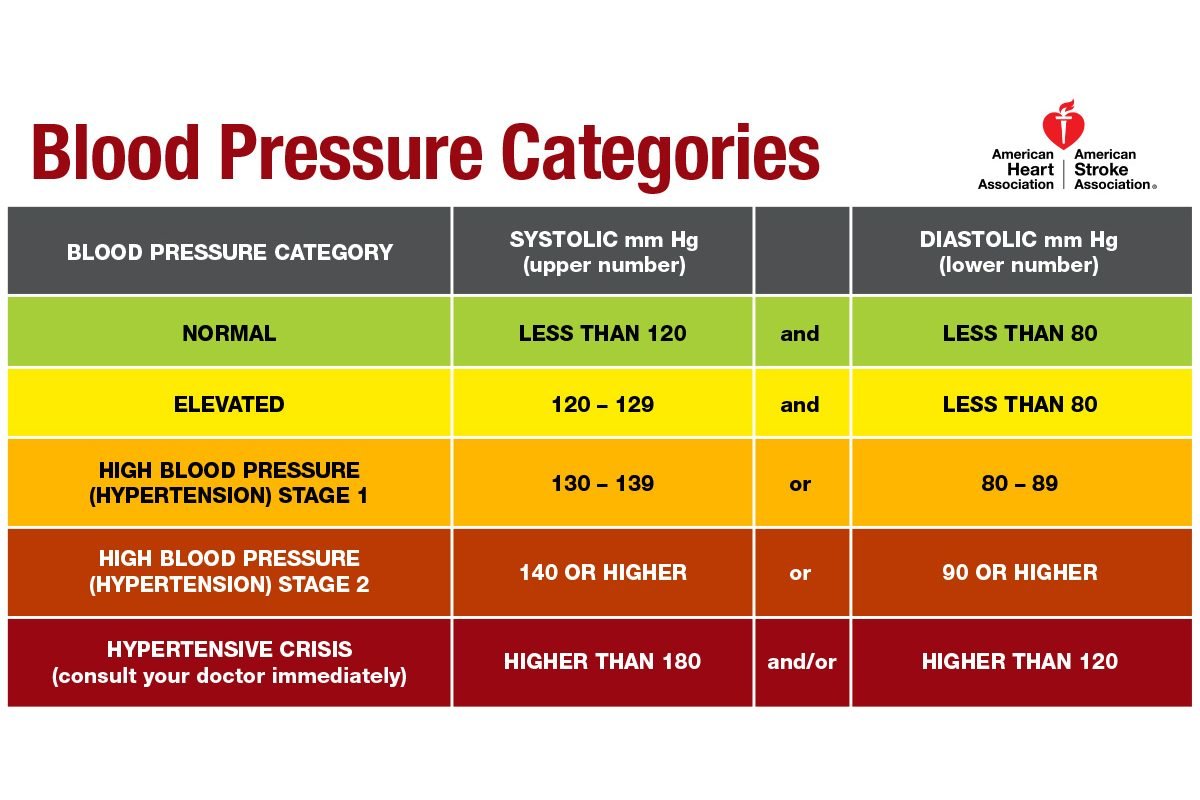 New Blood Pressure Guidelines 2019 Hypertension In Adults Summary Of 