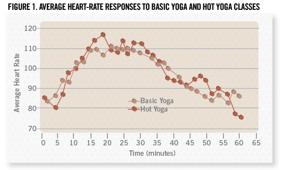 ACE - ProSource™: July 2013 - ACE-sponsored Study: Hot Yoga—Go Ahead ...